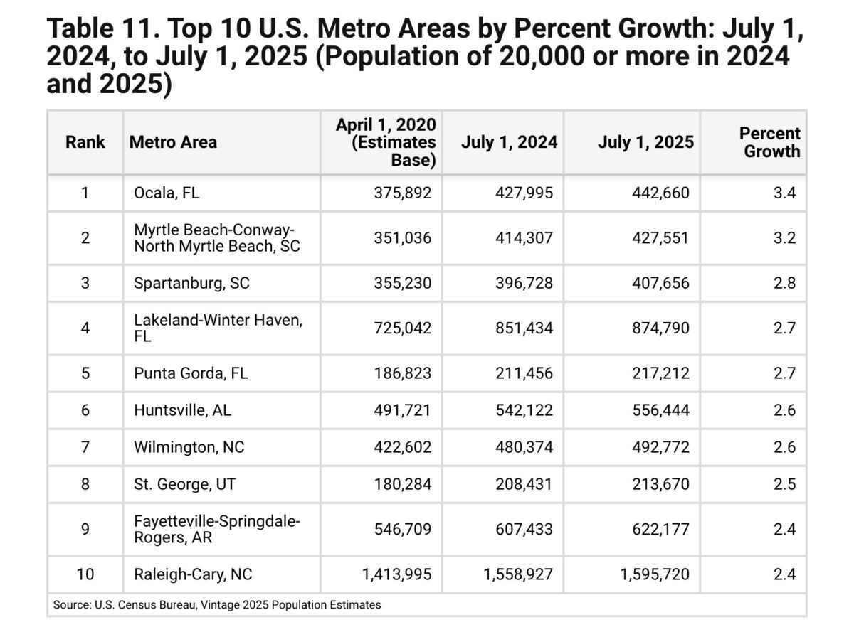 Ocala again ranked #1 fastest-growing area in the country by Census ...
